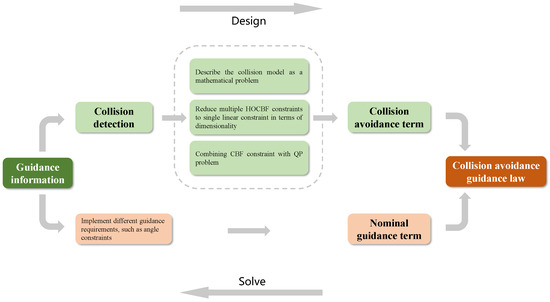 Drones | Free Full-Text | Control Barrier Function-Based Collision ...