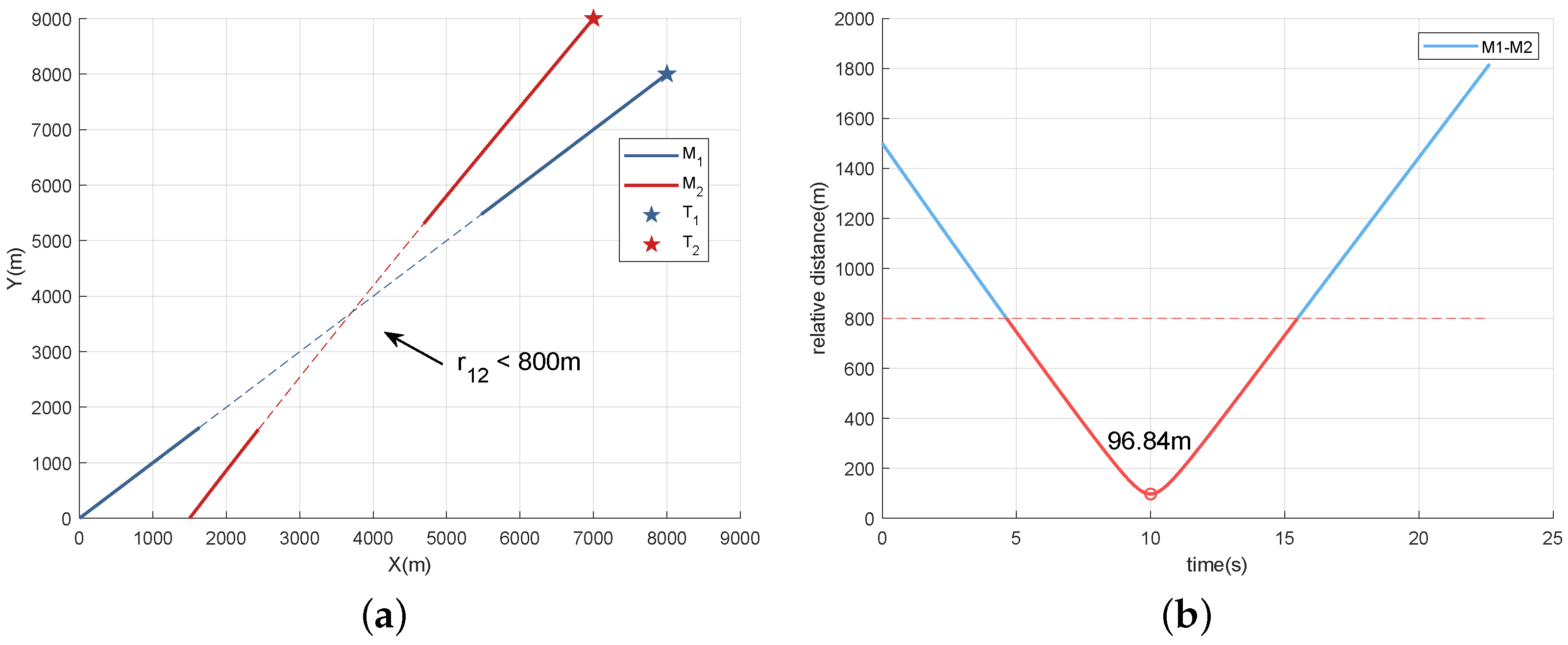 Control Barrier Function-Based Collision Avoidance Guidance Strategy ...