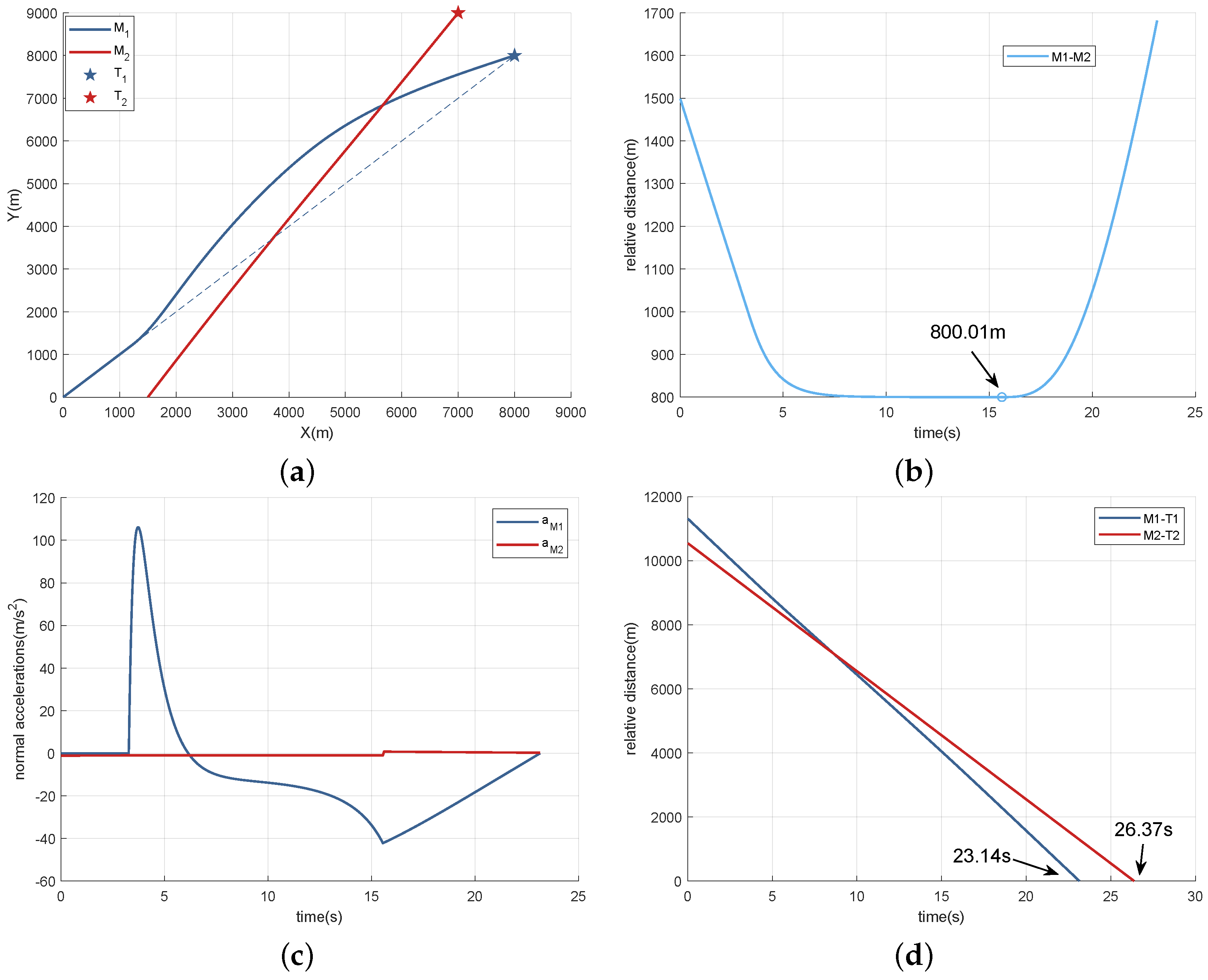 Control Barrier Function-Based Collision Avoidance Guidance Strategy ...