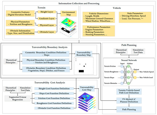 Traversability Analysis and Path Planning for Autonomous Wheeled Vehicles on Rigid Terrains
