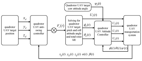 Nonlinear Adaptive Control Design for Quadrotor UAV Transportation System
