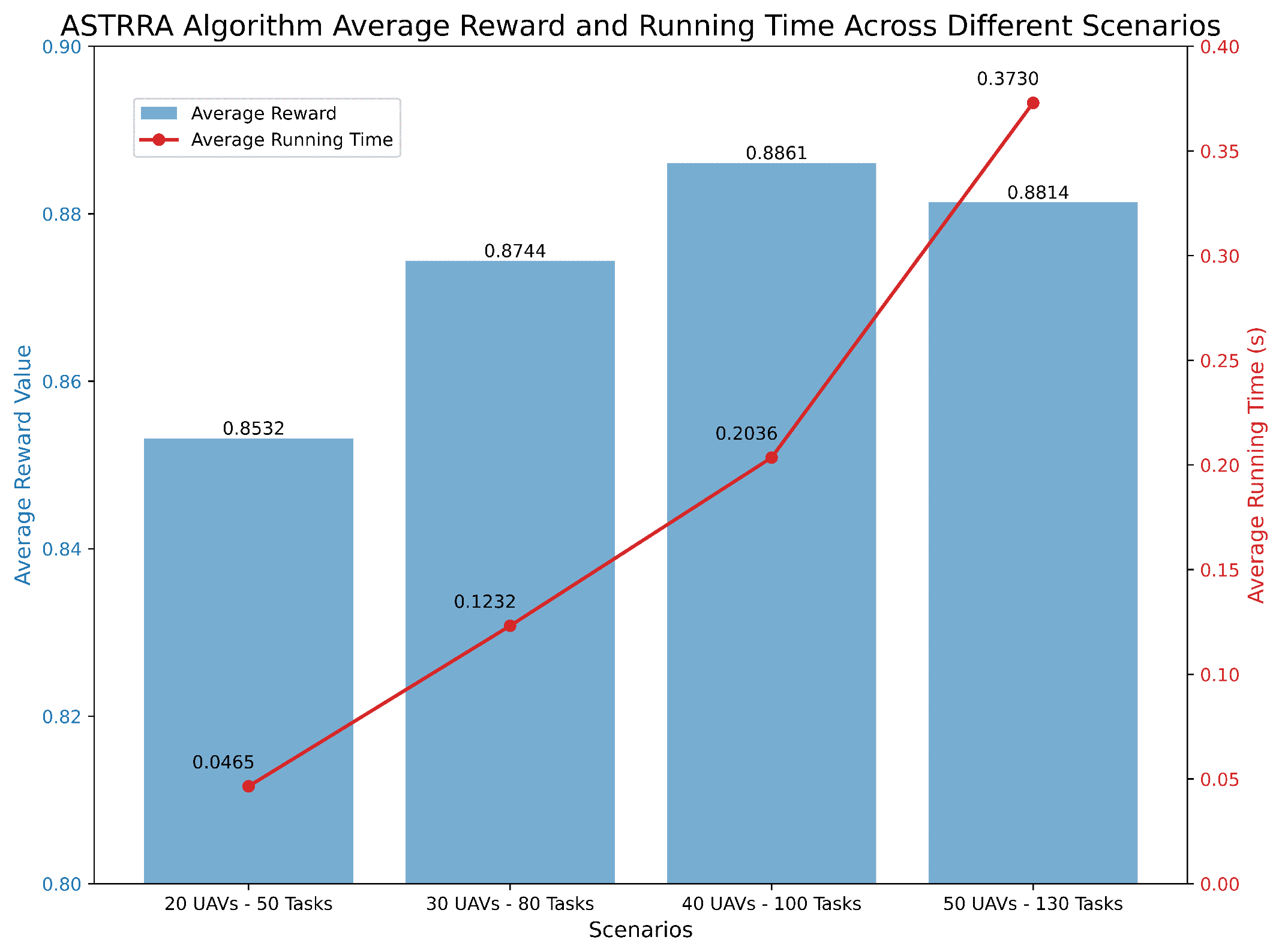 Enhancing Unmanned Aerial Vehicle Task Assignment with the Adaptive ...