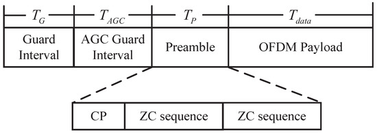 Robust Symbol and Frequency Synchronization Method for Burst OFDM Systems in UAV Communication