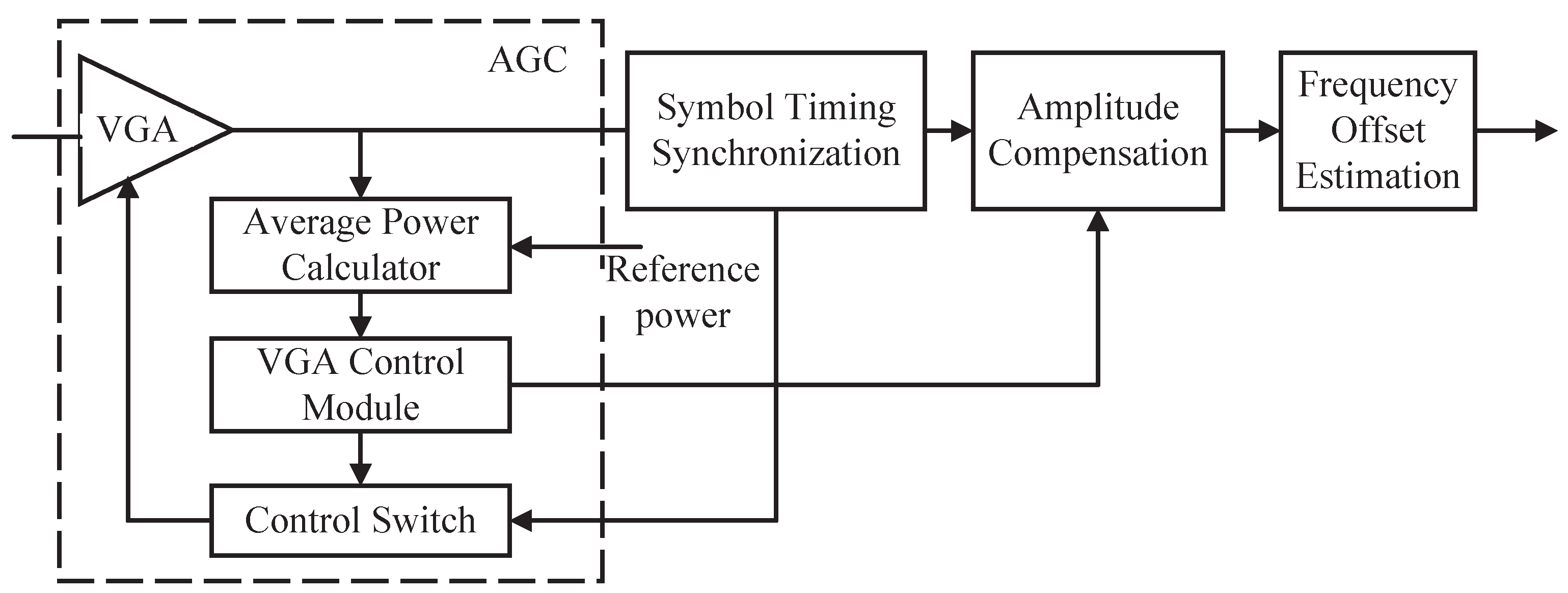 Robust Symbol and Frequency Synchronization Method for Burst OFDM Systems in UAV Communication