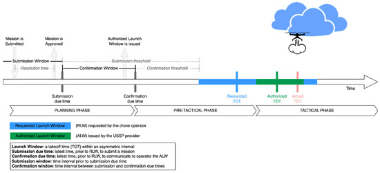 Characterization of Strategic Deconflicting Service Impact on Very Low ...
