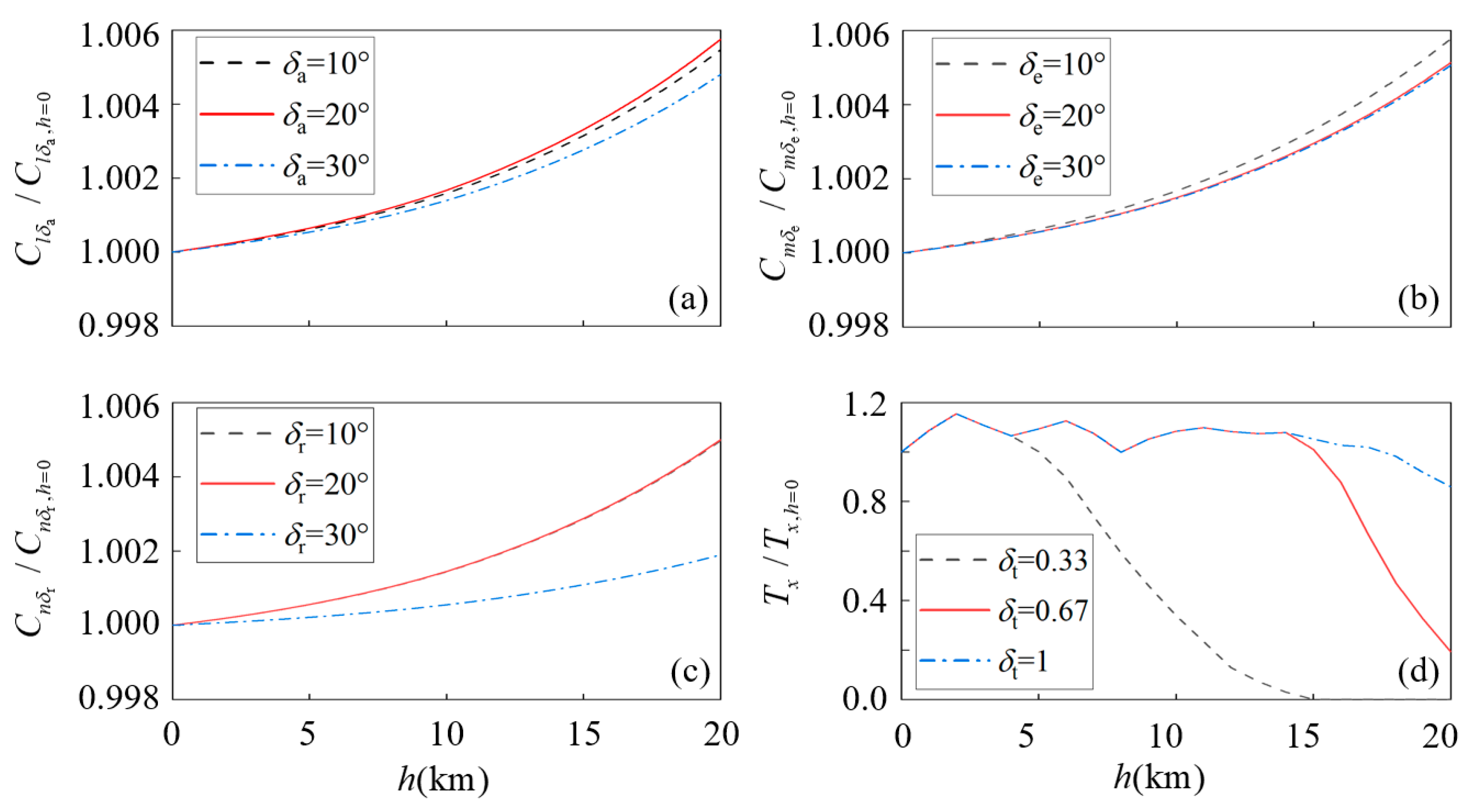 Drones | Free Full-Text | Large-Scale Solar-Powered UAV Attitude ...