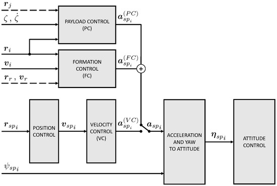 Drones | Free Full-Text | Cooperative Drone Transportation of a Cable ...