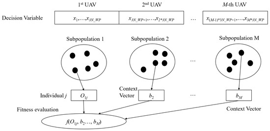 Drones | Free Full-Text | Multi-UAV Path Planning Based on Cooperative ...