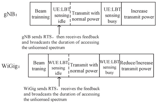 Drones | Free Full-Text | Unlicensed Spectrum Access and Performance Analysis for NR-U/WiGig ...