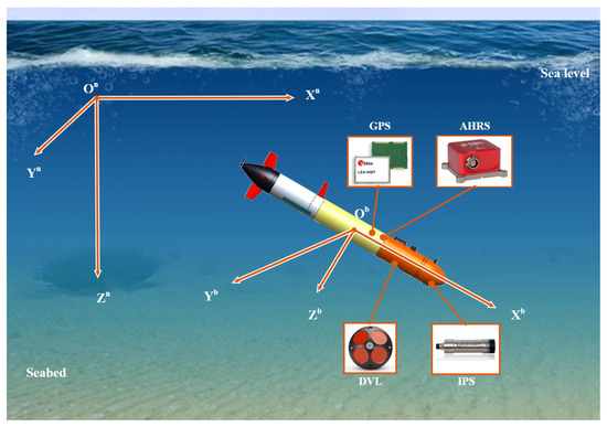 Integration of Deep Sequence Learning-Based Virtual GPS Model and EKF ...