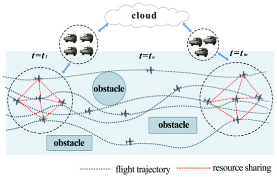 Research on Cooperative Obstacle Avoidance Decision Making of Unmanned Aerial Vehicle Swarms in ...