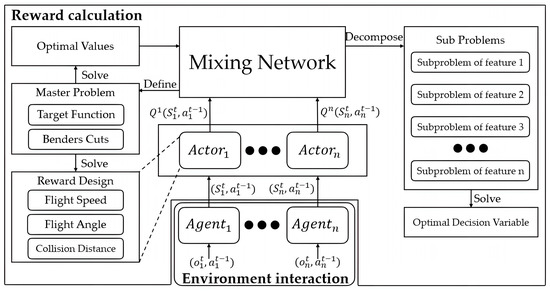 Research on Cooperative Obstacle Avoidance Decision Making of Unmanned Aerial Vehicle Swarms in ...