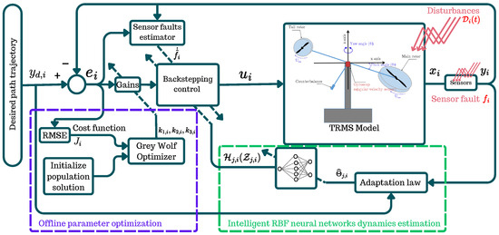 Fixed-Time Fault-Tolerant Adaptive Neural Network Control for a Twin-Rotor UAV System with ...