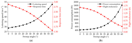 Investigation of a Tube-Launched Unmanned Aerial Vehicle with a ...