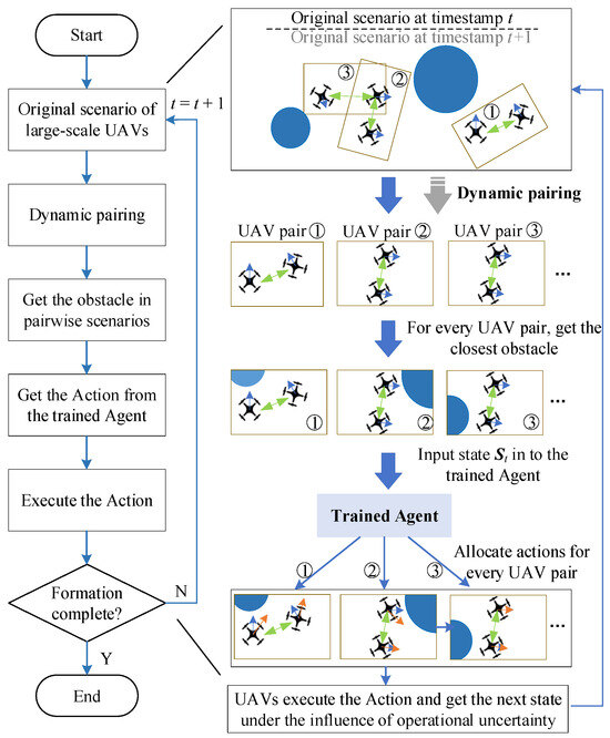 P-DRL: A Framework for Multi-UAVs Dynamic Formation Control under ...