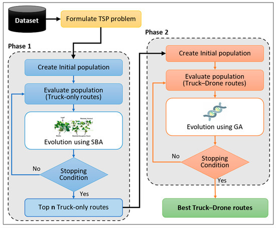 Intelligent Parcel Delivery Scheduling Using Truck-Drones to Cut down Time and Cost