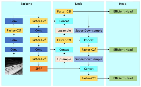 A Lightweight Real-Time Infrared Object Detection Model Based on YOLOv8 ...