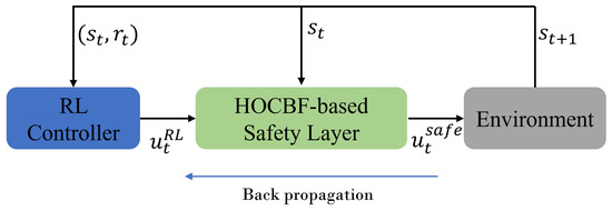 Collision-Free Path Planning for Multiple Drones Based on Safe Reinforcement Learning
