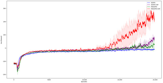 Collision-Free Path Planning for Multiple Drones Based on Safe Reinforcement Learning