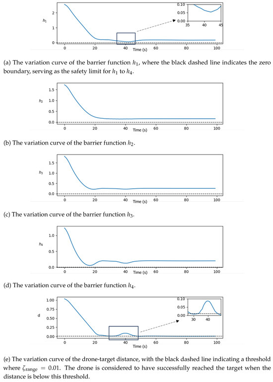 Collision-Free Path Planning for Multiple Drones Based on Safe Reinforcement Learning