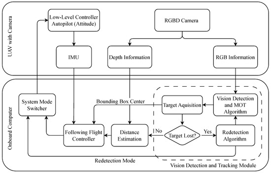 Dynamic Target Tracking and Following with UAVs Using Multi-Target ...