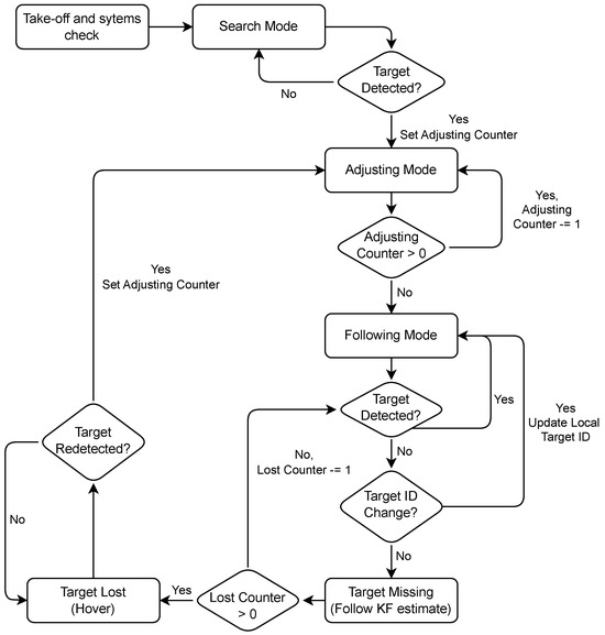 Dynamic Target Tracking and Following with UAVs Using Multi-Target ...