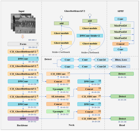 G-YOLO: A Lightweight Infrared Aerial Remote Sensing Target Detection Model for UAVs Based on YOLOv8