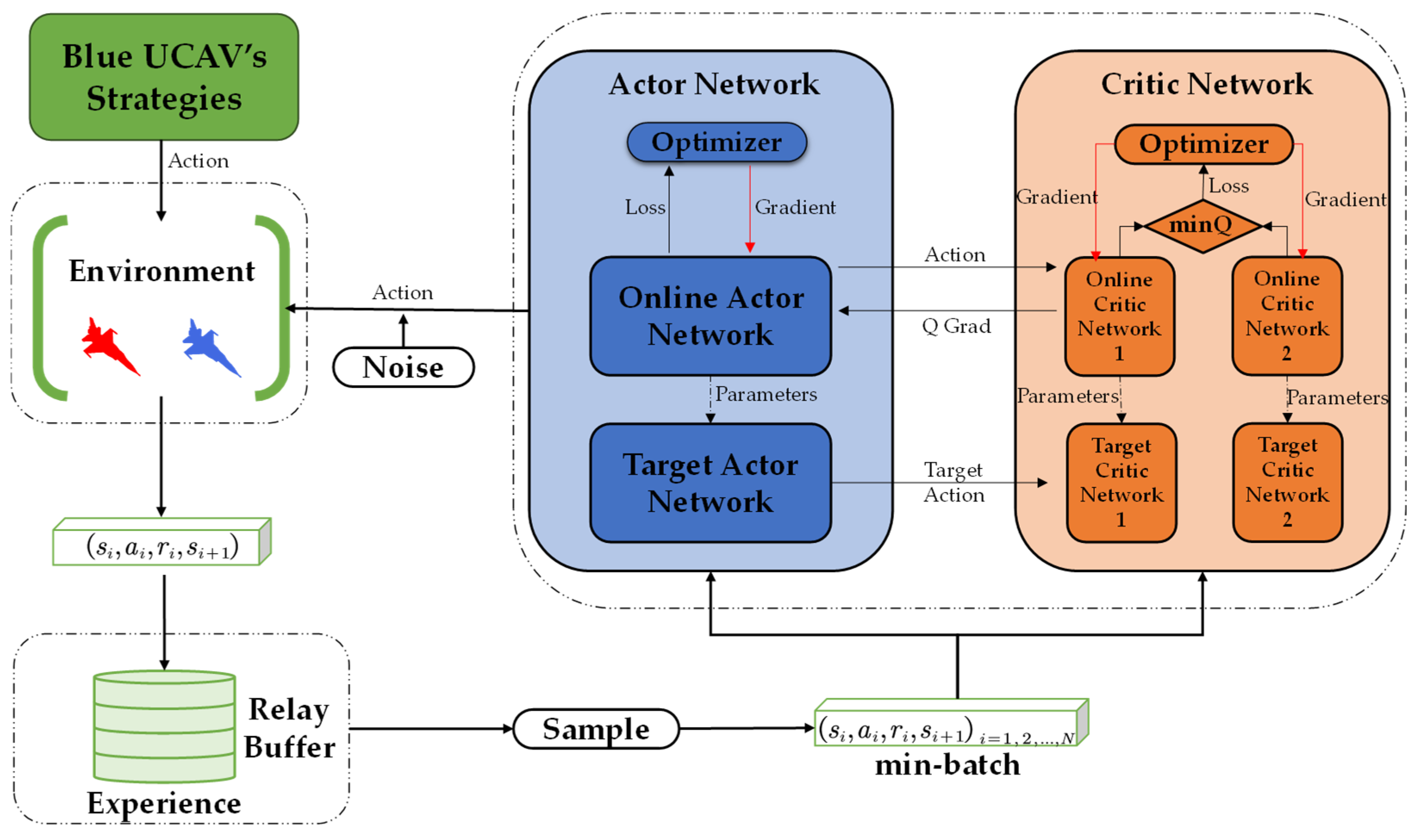The Optimal Strategies of Maneuver Decision in Air Combat of UCAV Based on the Improved TD3 ...