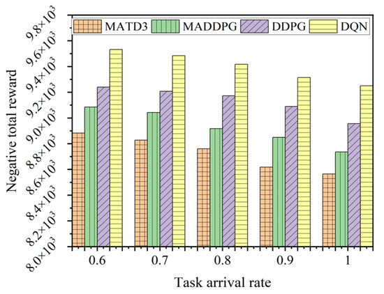 Multi-UAV Assisted Air–Ground Collaborative MEC System: DRL-Based Joint Task Offloading and ...