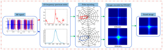 Radio Frequency Signal-Based Drone Classification with Frequency Domain Gramian Angular Field ...