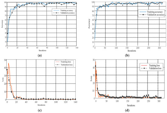 Radio Frequency Signal-Based Drone Classification with Frequency Domain ...