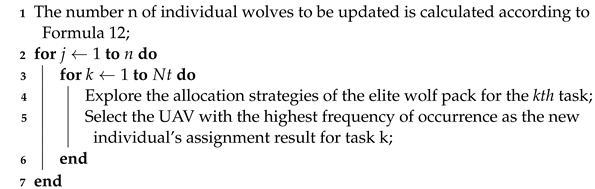 An Elite Wolf Pack Algorithm Based on the Probability Threshold for a ...