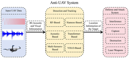 A Survey on Vision-Based Anti Unmanned Aerial Vehicles Methods