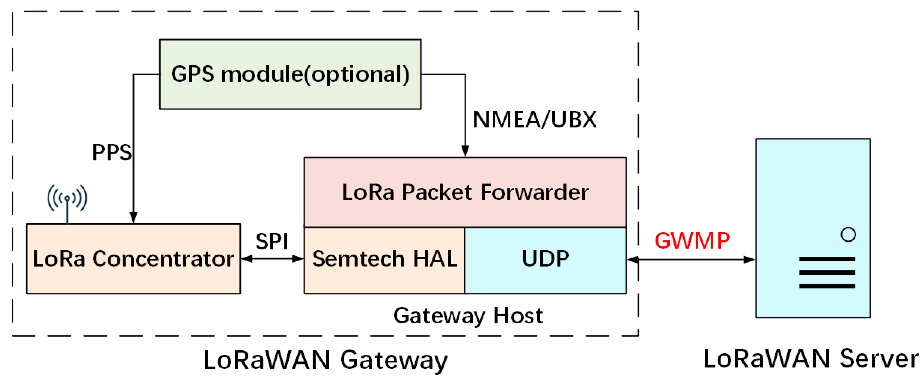 Design and Implementation of a Novel UAV-Assisted LoRaWAN Network
