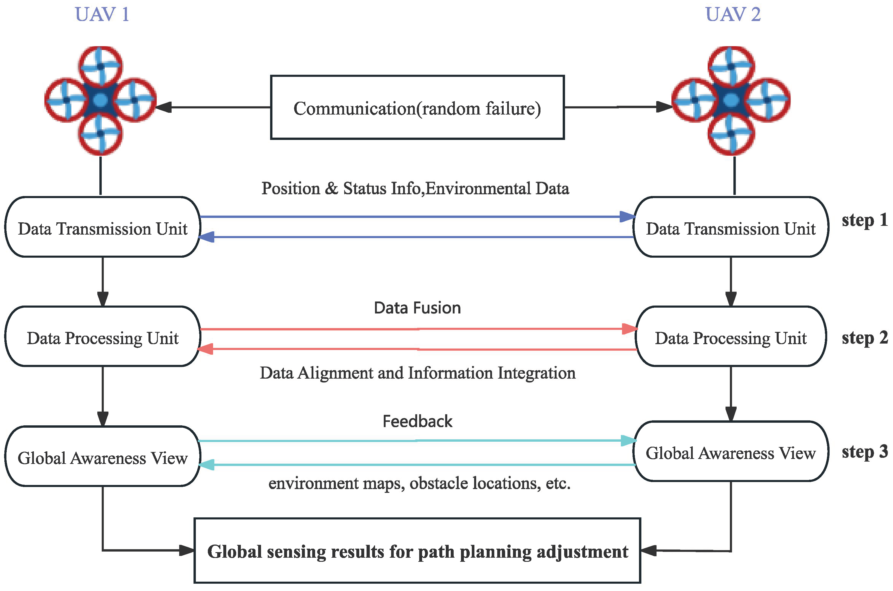 Enhancing Unmanned Aerial Vehicle Path Planning in Multi-Agent Reinforcement Learning through ...