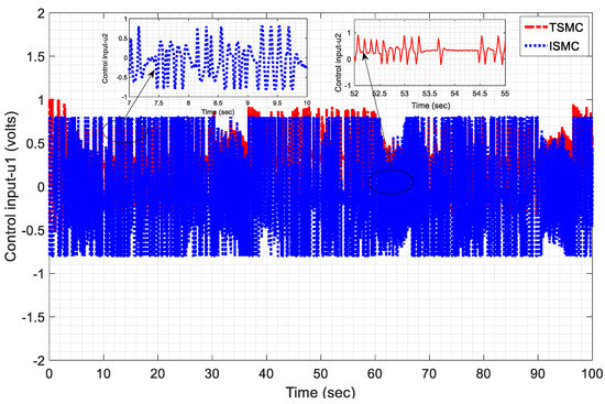 Differentiator- and Observer-Based Feedback Linearized Advanced Nonlinear Control Strategies for ...