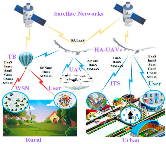 High-Altitude-UAV-Relayed Satellite D2D Communications for 6G IoT Network