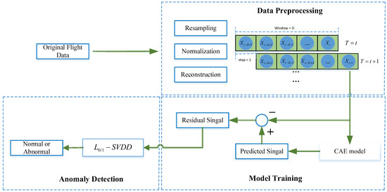 UAV Anomaly Detection Method Based on Convolutional Autoencoder and ...