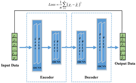 UAV Anomaly Detection Method Based on Convolutional Autoencoder and ...
