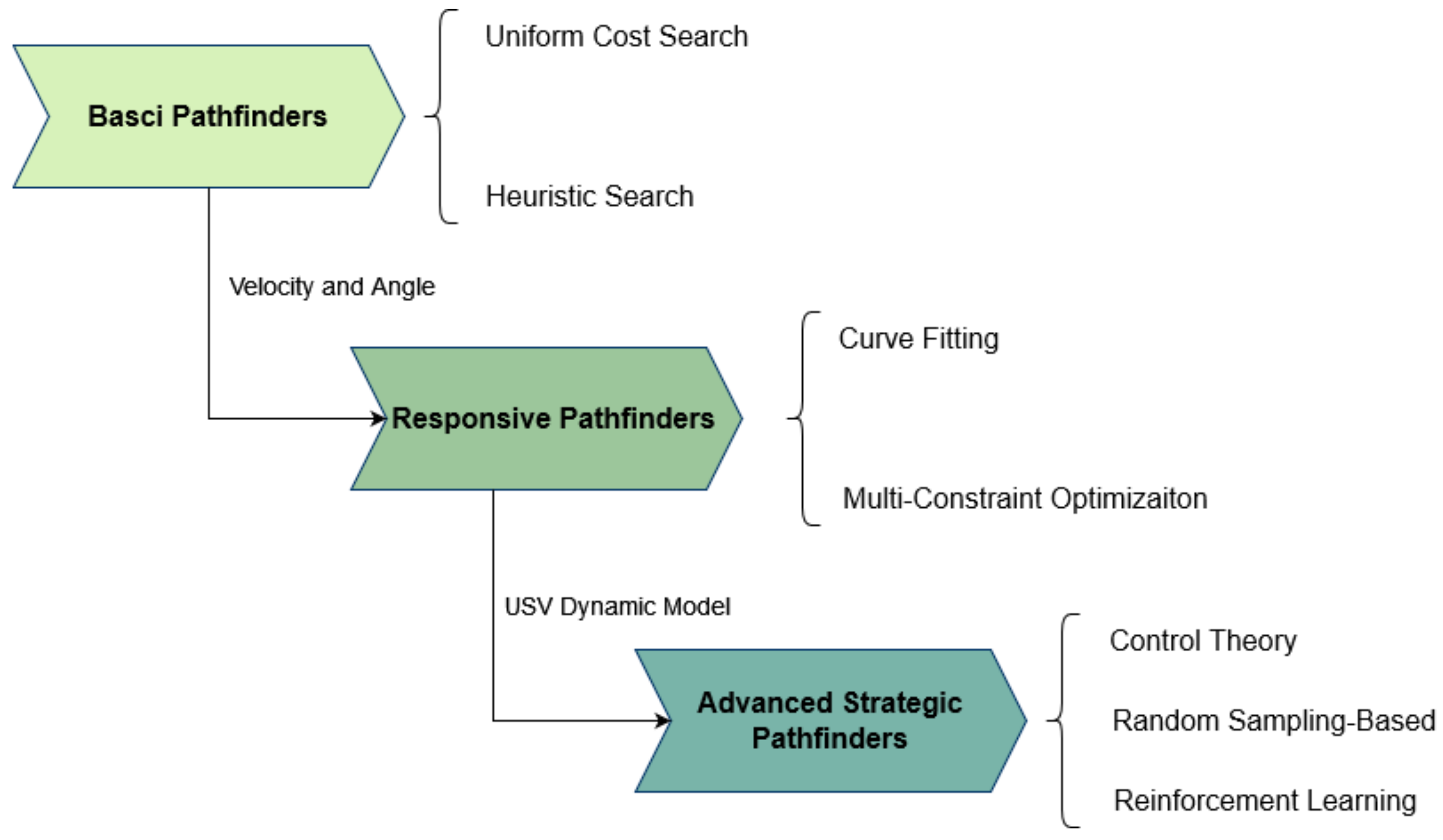 Evolution of Unmanned Surface Vehicle Path Planning: A Comprehensive ...