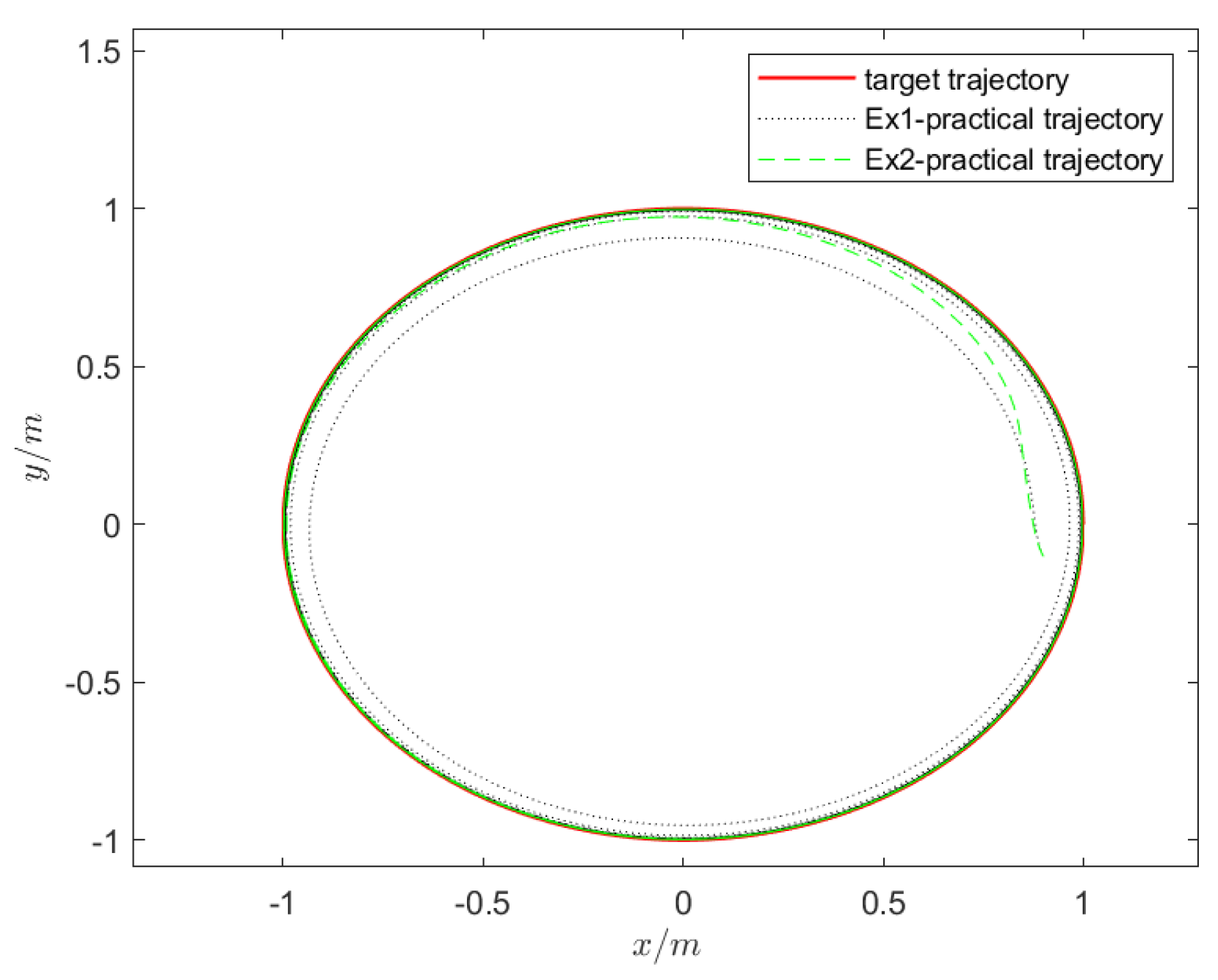 Trajectory Tracking Control of Unmanned Vehicles via Front-Wheel Driving