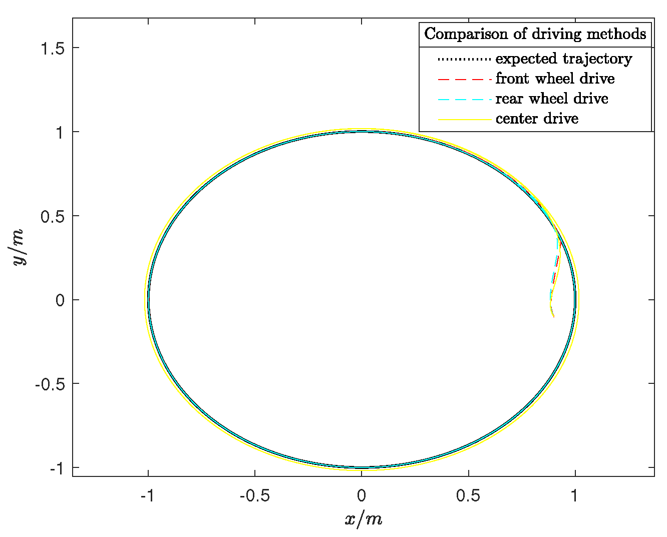Trajectory Tracking Control of Unmanned Vehicles via Front-Wheel Driving