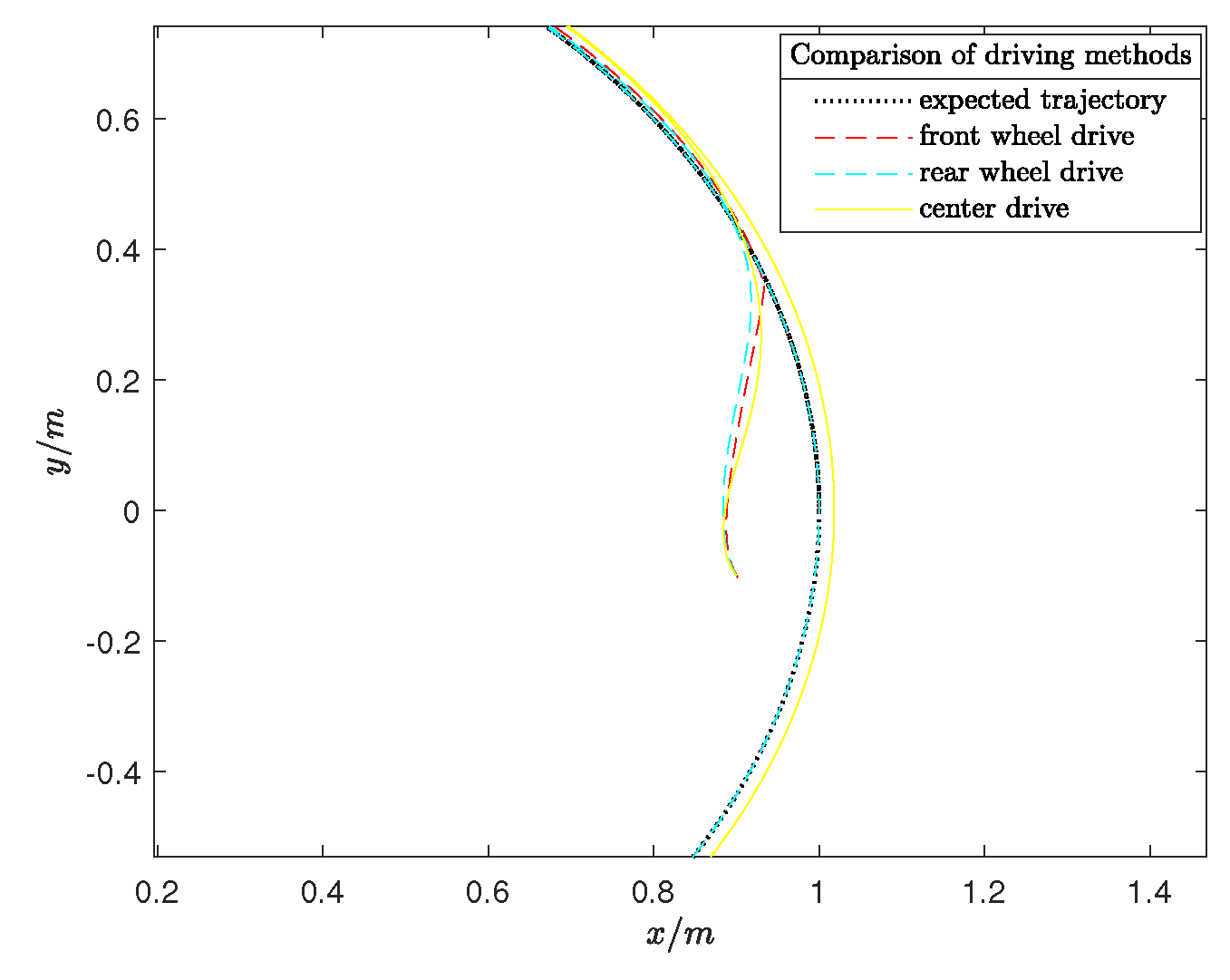 Trajectory Tracking Control of Unmanned Vehicles via Front-Wheel Driving