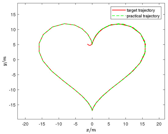 Trajectory Tracking Control of Unmanned Vehicles via Front-Wheel Driving