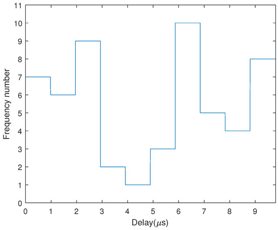 Research on a High-Dynamics Acquisition Algorithm for New Binary Offset Carrier Signal in UAV ...