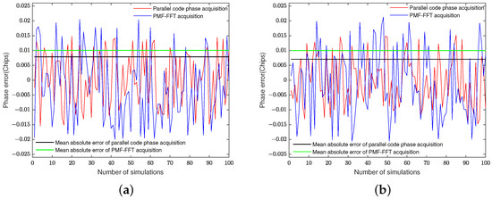Research on a High-Dynamics Acquisition Algorithm for New Binary Offset Carrier Signal in UAV ...