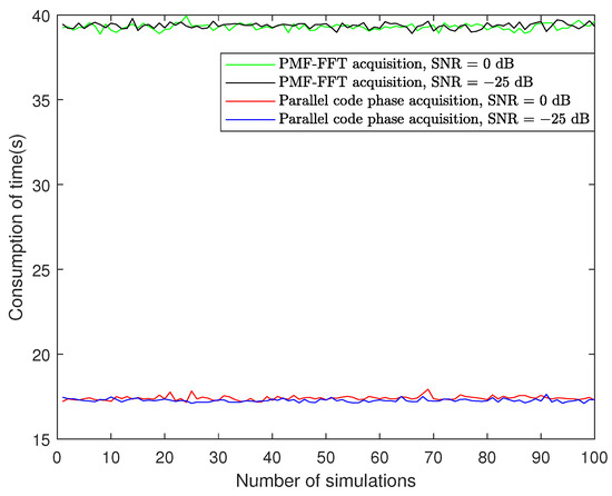 Research on a High-Dynamics Acquisition Algorithm for New Binary Offset Carrier Signal in UAV ...