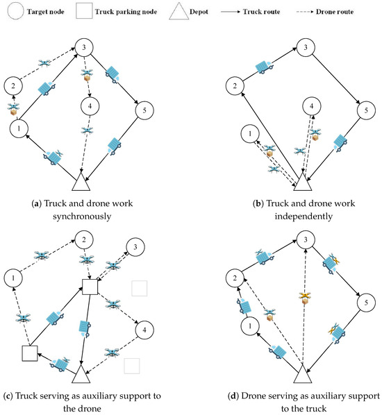 A Survey of the Routing Problem for Cooperated Trucks and Drones