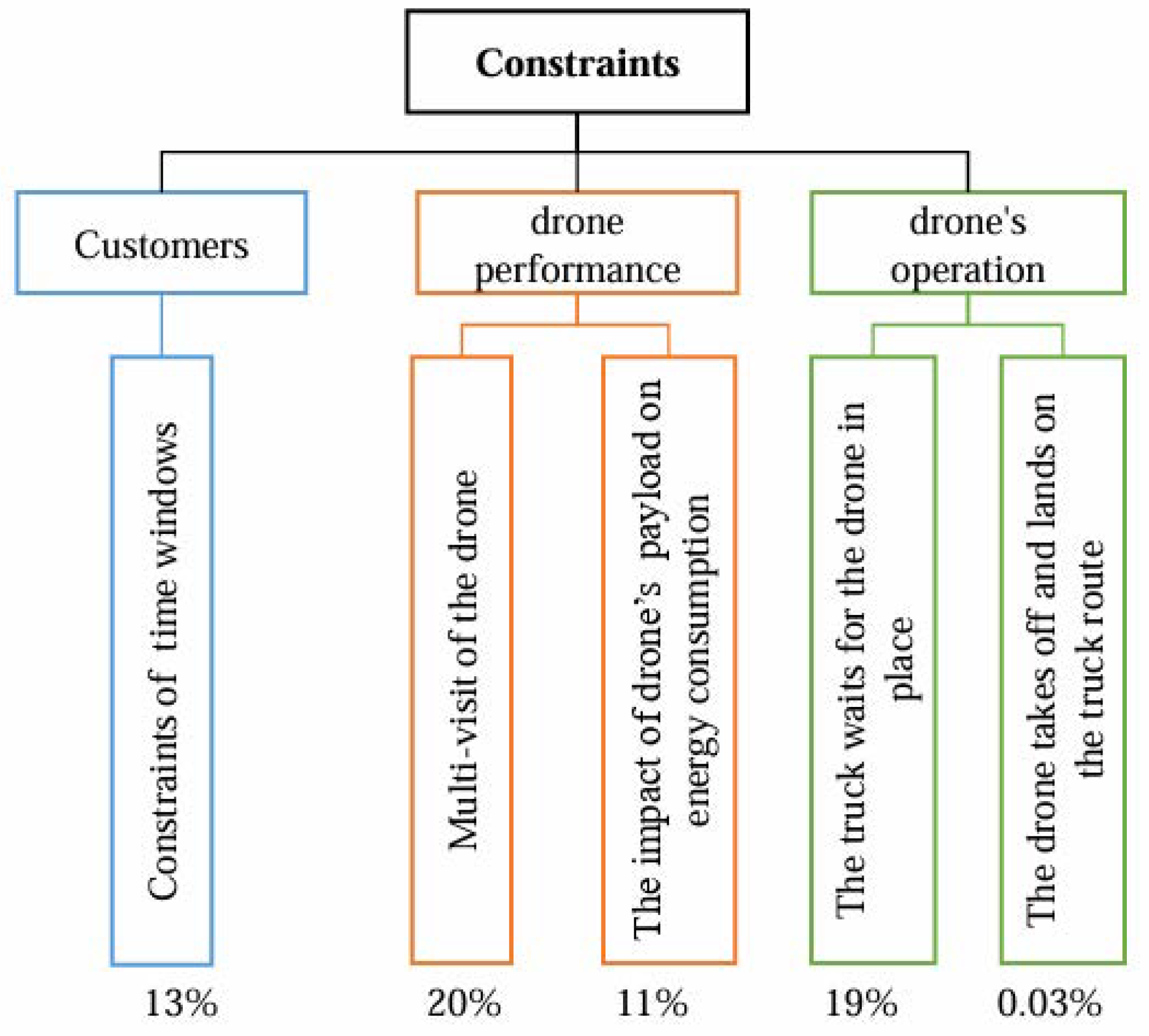 A Survey of the Routing Problem for Cooperated Trucks and Drones