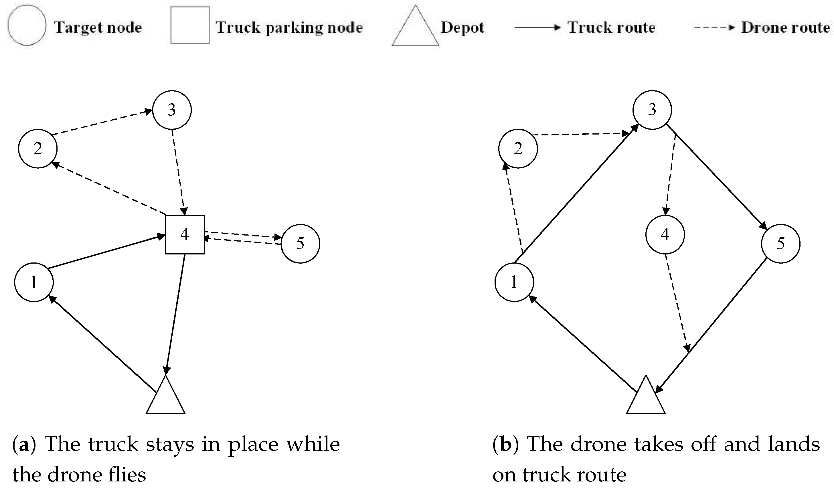 A Survey of the Routing Problem for Cooperated Trucks and Drones